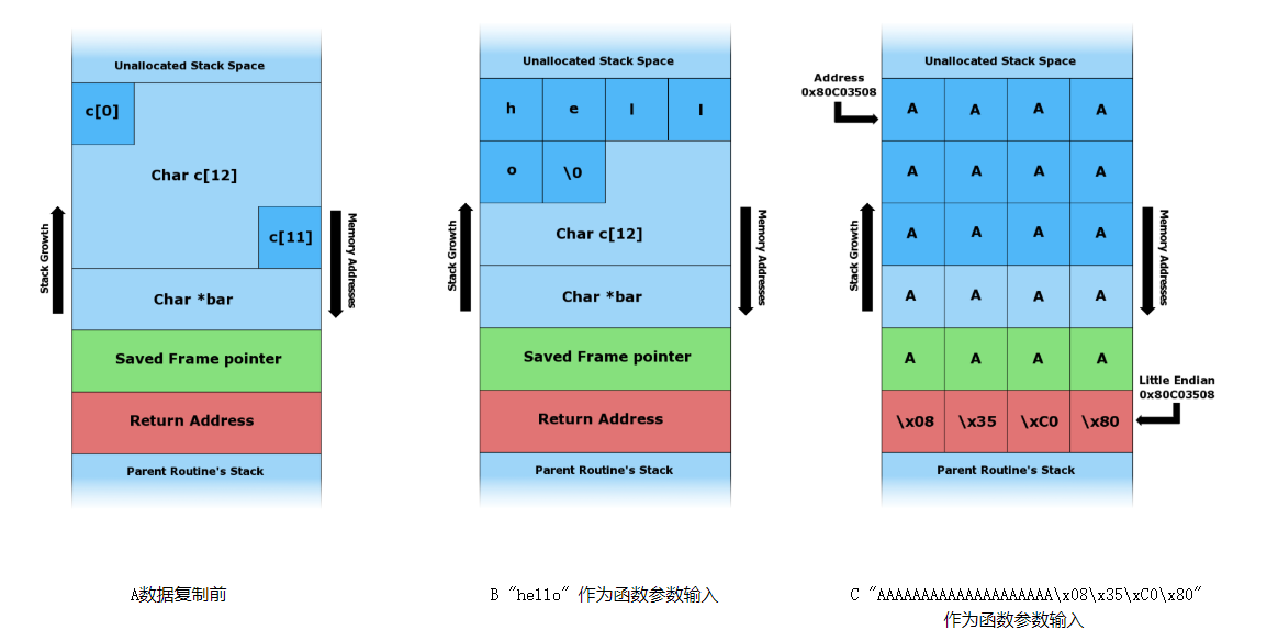实现堆栈保护来提高代码的安全性_stack protection-CSDN博客