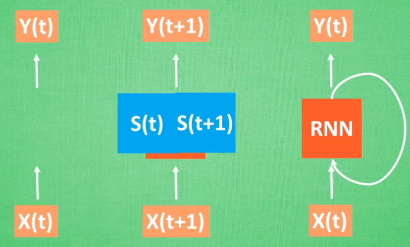 莫烦python Tensorflow笔记 什么是循环神经网络rnn 莫烦tensorflow Rnn Csdn博客
