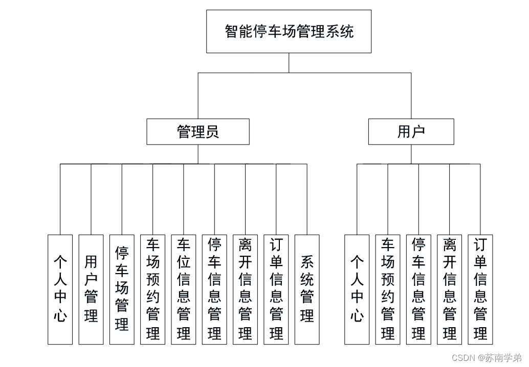 独有源码 Java Jsp智能停车场管理系统g6f37从不会做毕业设计到成功完成的过程与方法基于java的智能停车系统设计与实现的前端和后端代码模板 Csdn博客