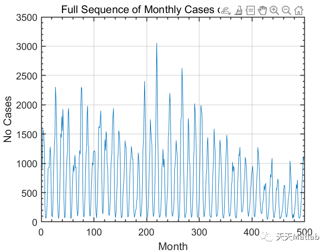 【CNN时序预测】基于混合卷积神经网络和循环神经网络 CNN - RNN 实现时间序列预测附Matlab代码_cnn_Matlab科研工作室 ...