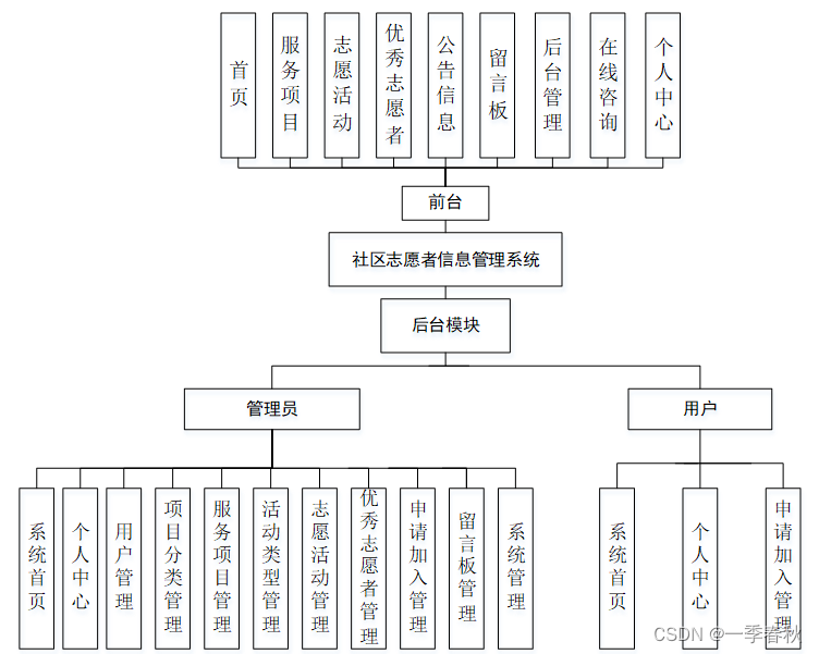 基于springbootvue社区志愿者信息管理系统的设计与实现基于springbootvue的社区公益服务系统的设计与实现 Csdn博客