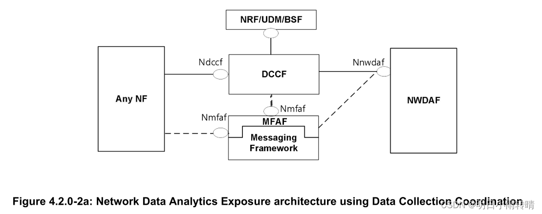 23288-i50_nwdaf-CSDN博客