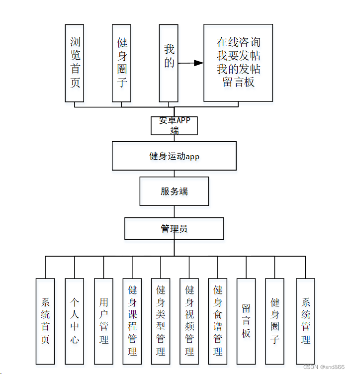 java/php/node.js/python基于android的健身运动app【2024年毕设】-CSDN博客