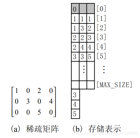 稀疏矩阵的三元组顺序表存储表示（第五章 P98）三元组线性表的顺序存储表示 Csdn博客 