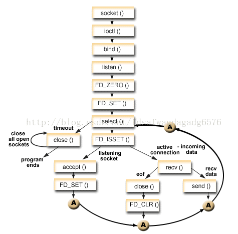 select-poll-epoll比较+完整实例_select、poll、epoll的例子-CSDN博客