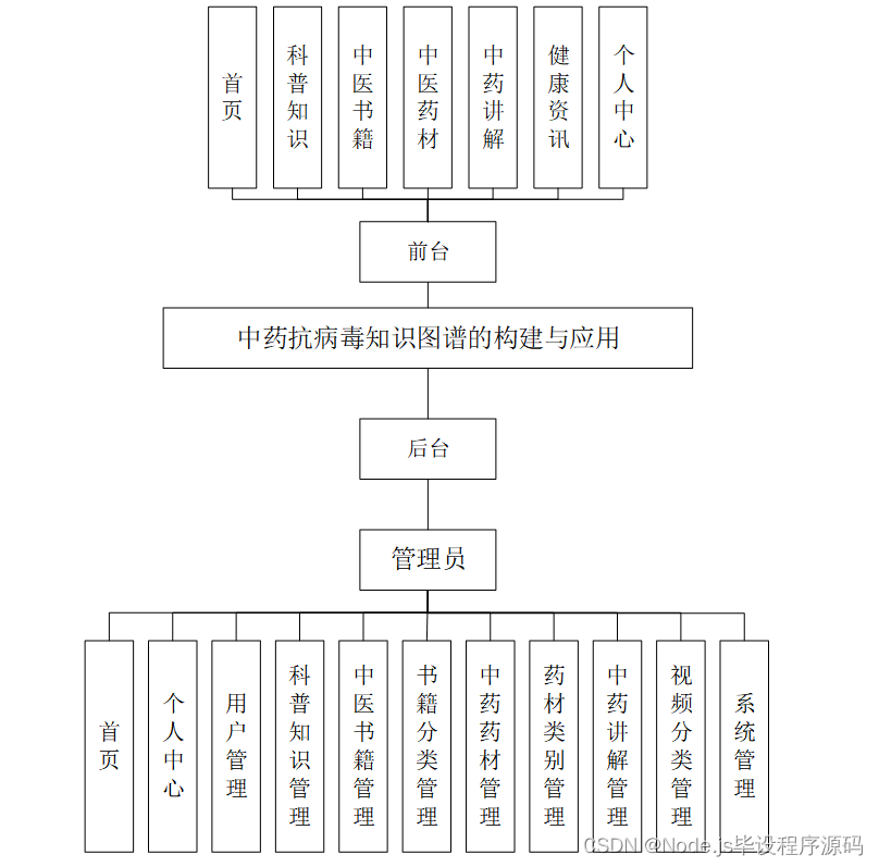 Springboot/java/node/python/php中药抗病毒知识图谱的构建与应用【2024年毕设】-CSDN博客