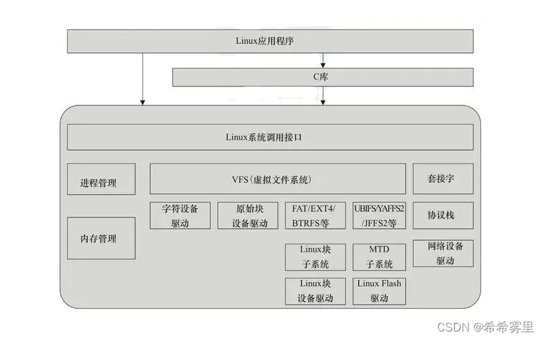 【Linux】设备驱动简述，快速认知_linux设备驱动-CSDN博客