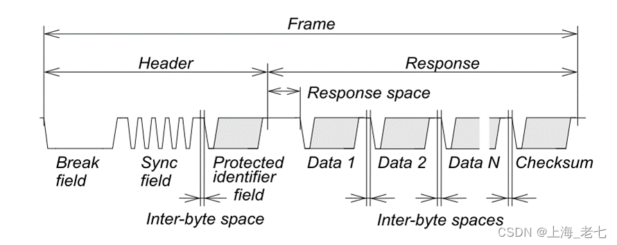 ADUCM331开发笔记（二）LIN基础知识-CSDN博客