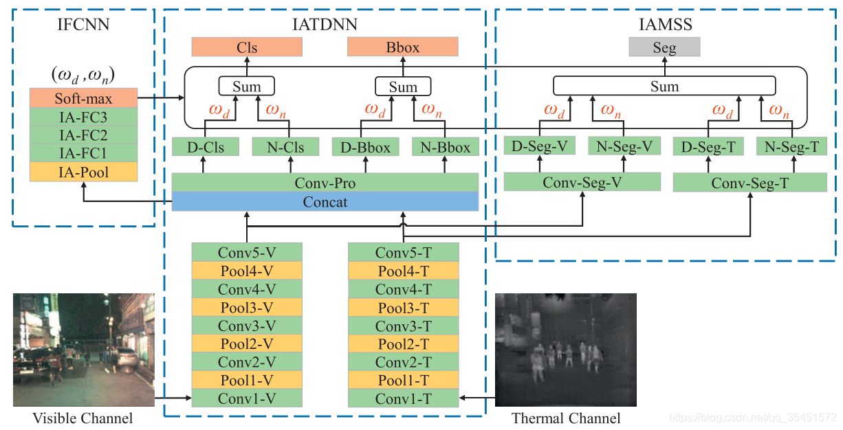 Fusion of multispectral data through illumination-aware deep neural networks for pedestrian det ...