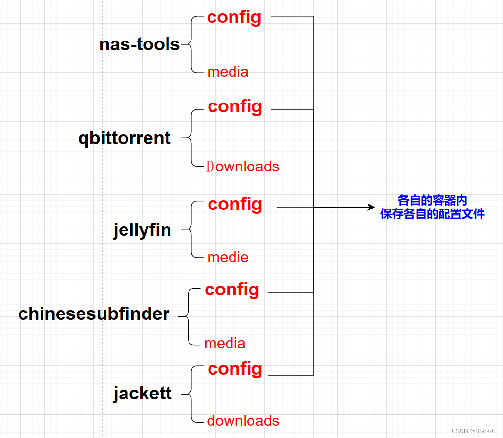 威联通使用Docker Compose一键搭建NAS Tools_nastool 一键部署-CSDN博客