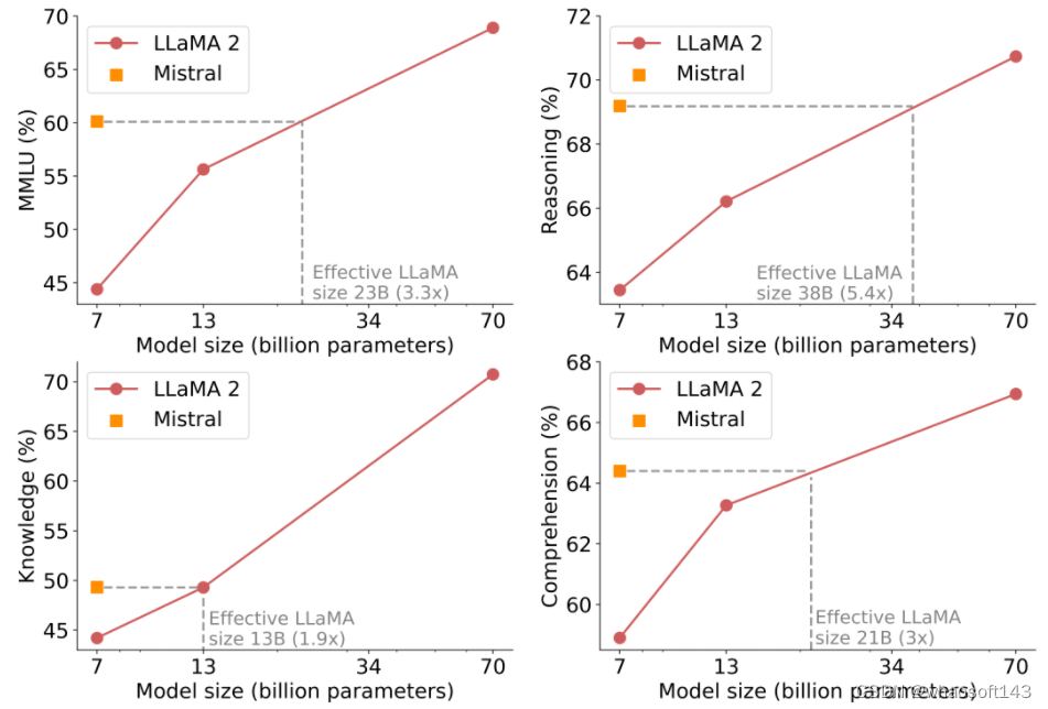Mistral 7B_mistral-7b xwin-lm-CSDN博客