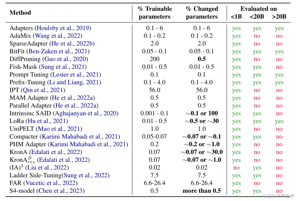 大模型高效微调综述上：Adapter Tuning、AdaMix、PET、Prefix-Tuning、Prompt Tuning、P-tuning、P-tuning v2_parameter ...