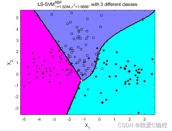 基于LS-SVM的数据分类matlab仿真测试_lssvr matlab-CSDN博客
