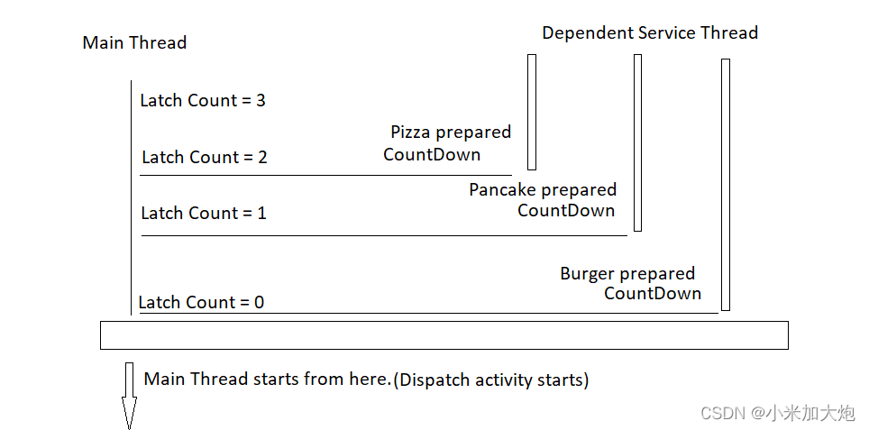 Java并发工具CountDownLatch使用详解_java countdownlatch用法-CSDN博客