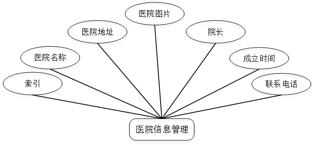 【毕业设计】基于java的springboot会员制医疗预约服务管理信息系统源代码论文） Csdn博客