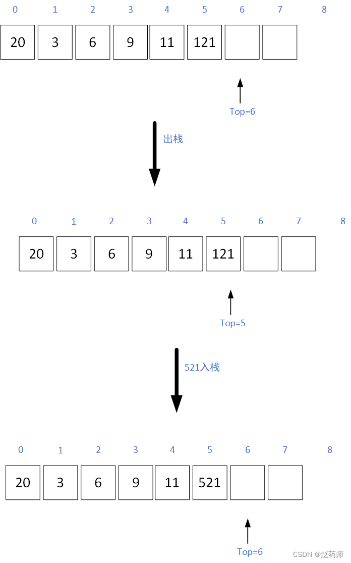 顺序栈的实现-CSDN博客