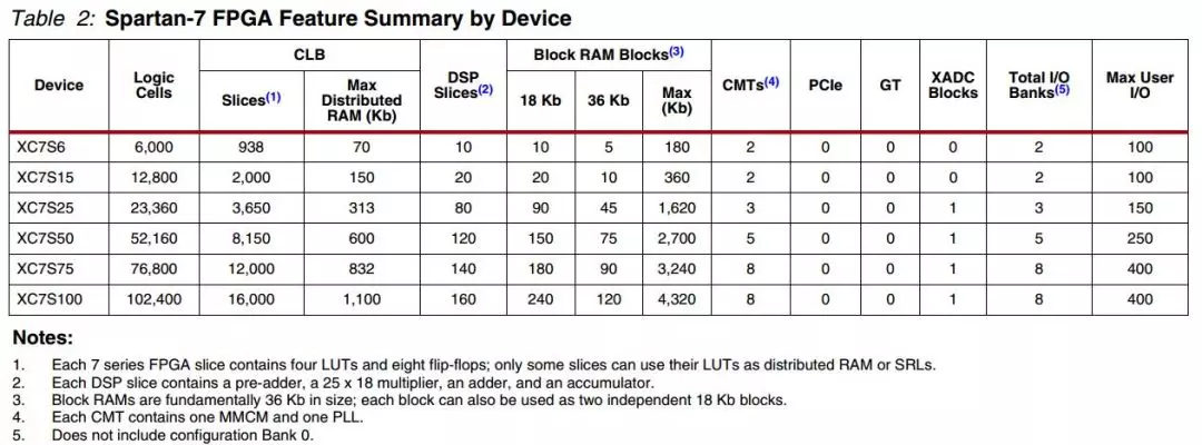 【转】5分钟了解FPGA之Xilinx 7系列_xilinx7系列-CSDN博客