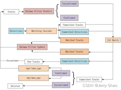 Deepsort算法研究_deepsort流程图-CSDN博客