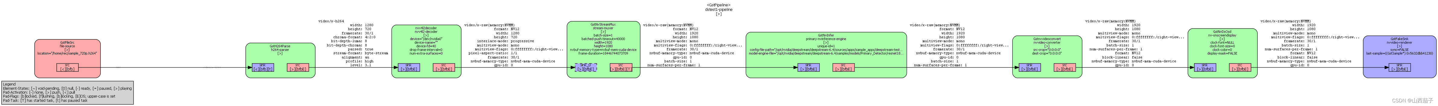 deepstream例子的pipeline_deepstream pipeline-CSDN博客