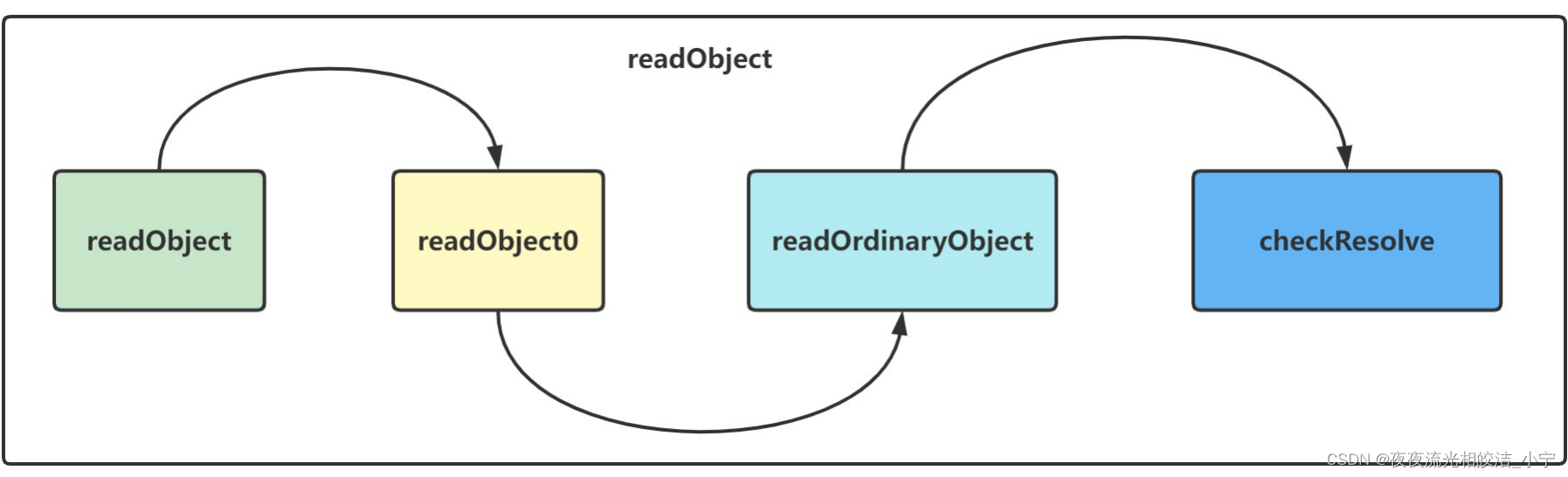 序列化对单例的破坏-CSDN博客