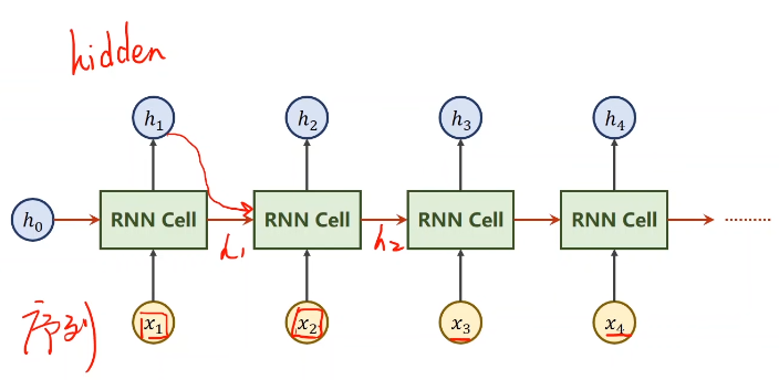 深度学习 | Pytorch深度学习实践 （Chapter 12 Basic RNN）_为改进独热向量的缺点,一般采用哪种方法或工具-CSDN博客