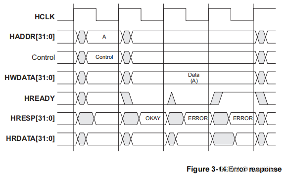 AHB、APB学习笔记_apb burst-CSDN博客