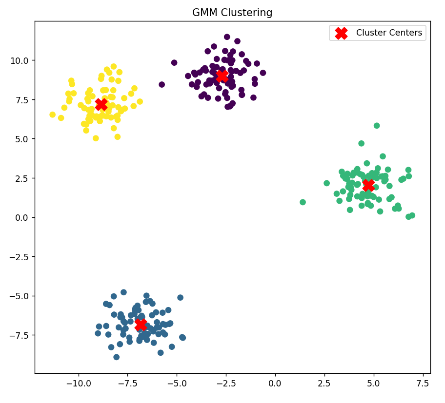ML之GMM：高斯混合模型（Gaussian Mixture Model）聚类算法的简介、使用方法、案例应用之详细攻略_gmm聚类-CSDN博客