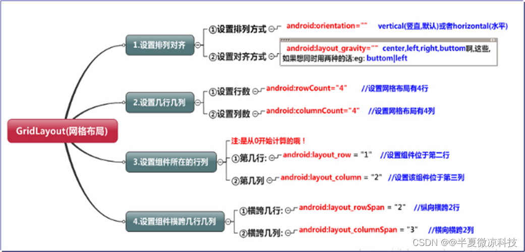 Android GridLayout 布局详细介绍以及代码实现-CSDN博客