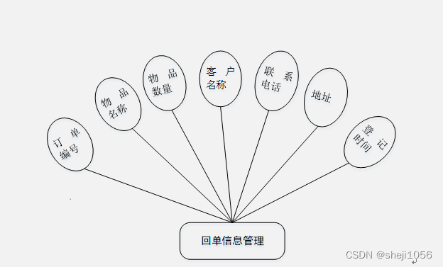 附源码 Nodejs计算机毕业设计南京市某物流公司管理信息系统express程序lwnodejs Vue 实现的物流公司信息管理系统与设计 Csdn博客