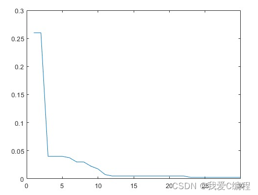 基于WOA优化的svm最优参数计算仿真-CSDN博客