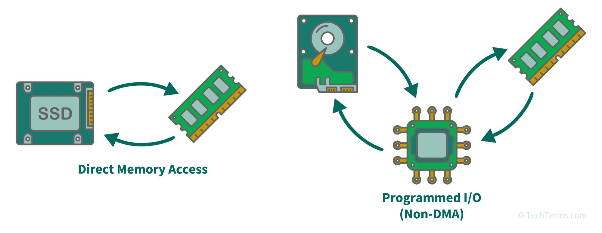 深入理解DMA：高效数据传输与系统性能优化_cpu dma-CSDN博客