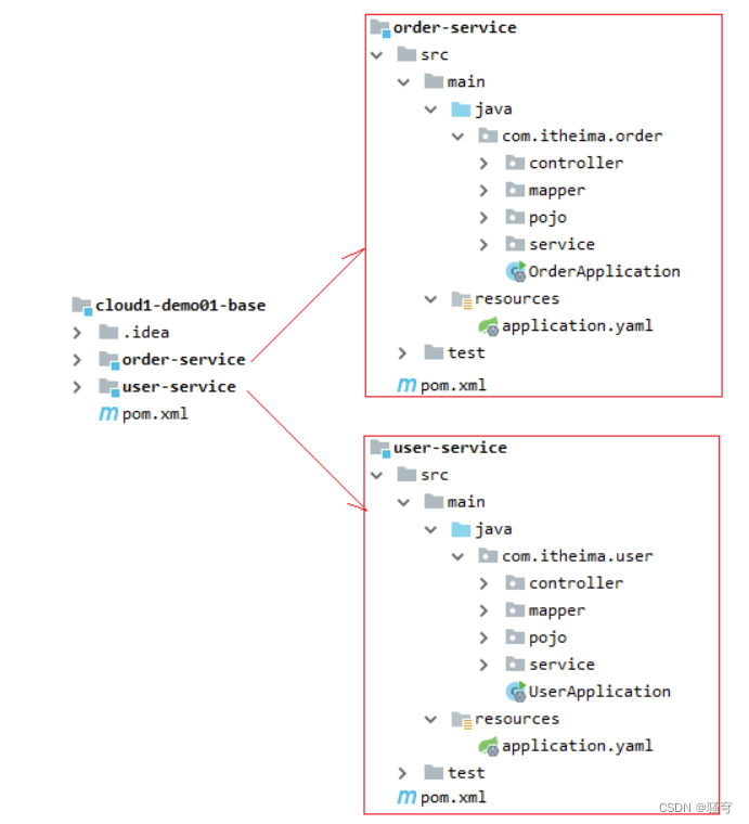 SpringCloud（微服务介绍，远程调用RestTemplate，注册中心Nacos，负载均衡Ribbon，环境隔离，进程和线程的区别）【详解】_spring微服务-CSDN博客