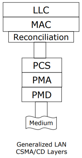 以太网PHY详解：MII、PCS、PMA、PMD与MDI-CSDN博客