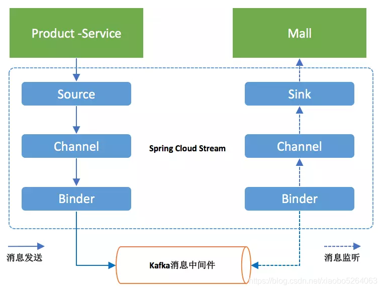 SpringCloudStream消息驱动_spring.cloud.stream.bindings, 没有自动创建交换机-CSDN博客