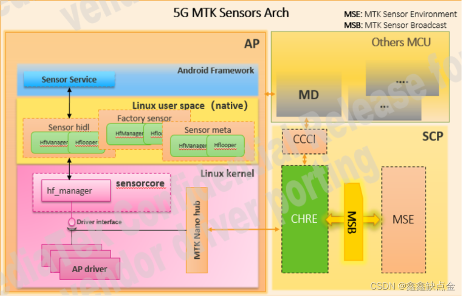MTK 平台sensor arch 介绍-hal_tinysys-CSDN博客