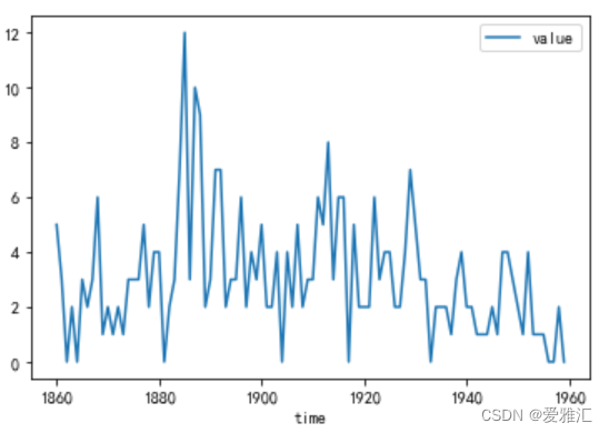ARMA模型时间序列分析全流程（附python代码）_arma python-CSDN博客