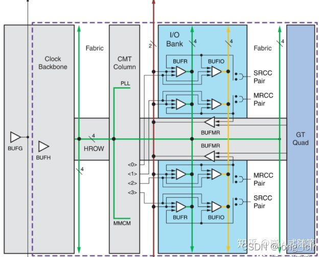 [FPGA]1 MRCC与SRCC学习-CSDN博客