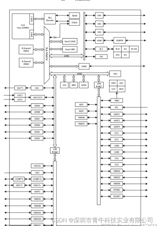 ACM32G103系列 有何性能，适用于什么场景？-CSDN博客