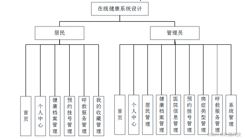 Ssm基于ssm框架的在线健康系统设计与实现5hv12【独家源码】计算机毕业设计问题的解决方案与方法、在线诊疗健康管理系统的实现方法分析