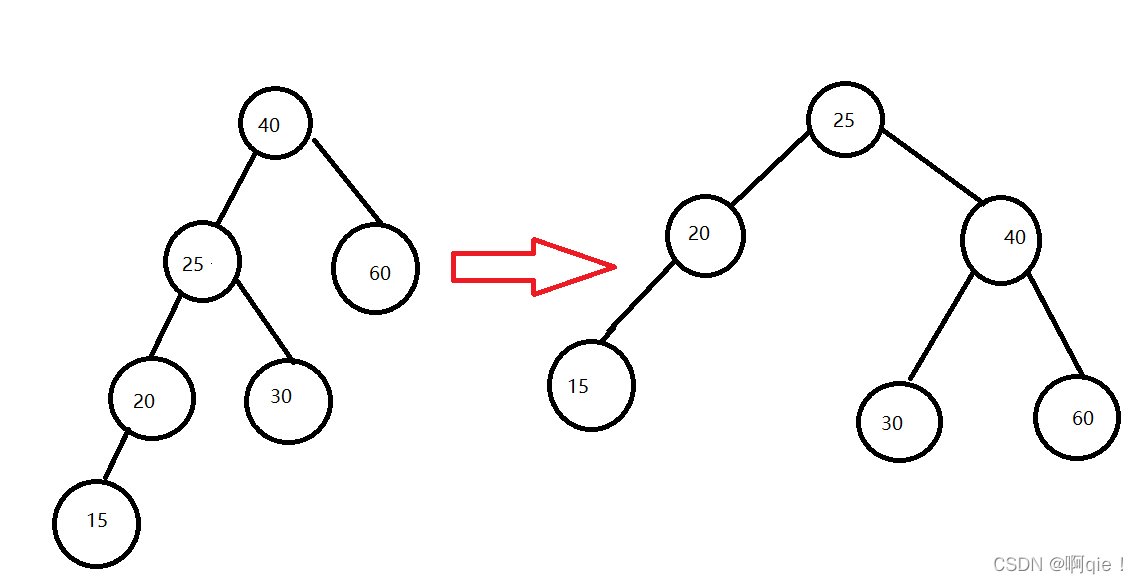 AVL树（Java语言）_java avl树-CSDN博客