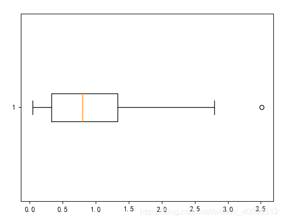 箱线图（Box-plot / Box-whisker Plot）及Python-Matplotlib绘制_whisker图-CSDN博客
