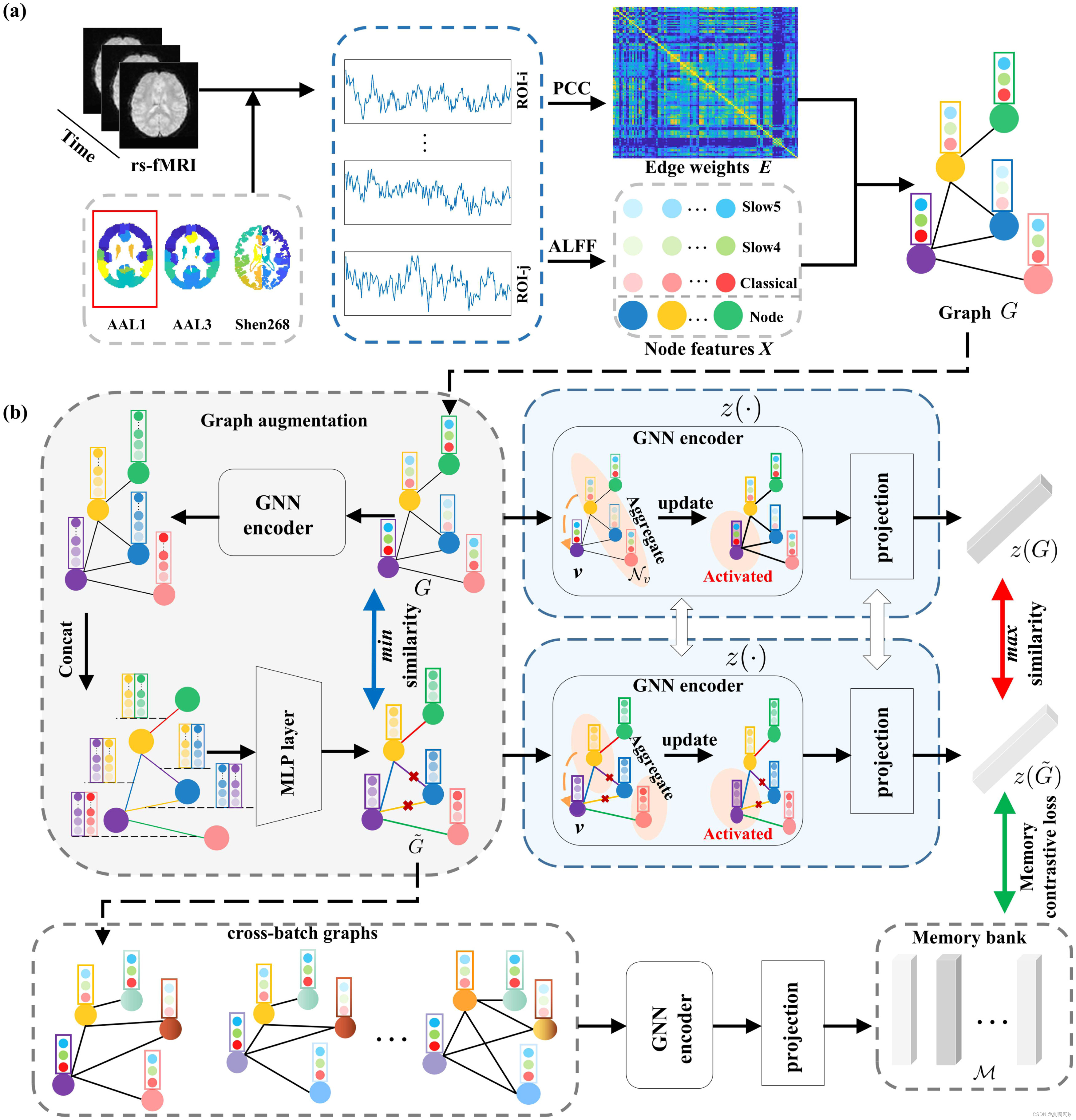 [论文精读]A-GCL: Adversarial graph contrastive learning for fMRI analysis to diagnose ...