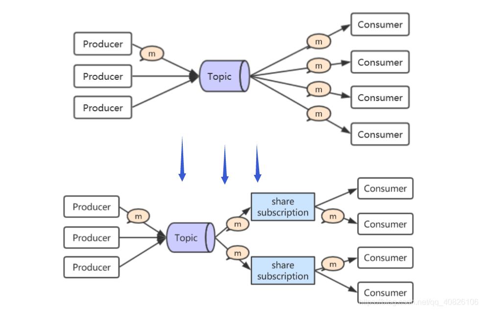 JMS的应用_jmstextmessage-CSDN博客