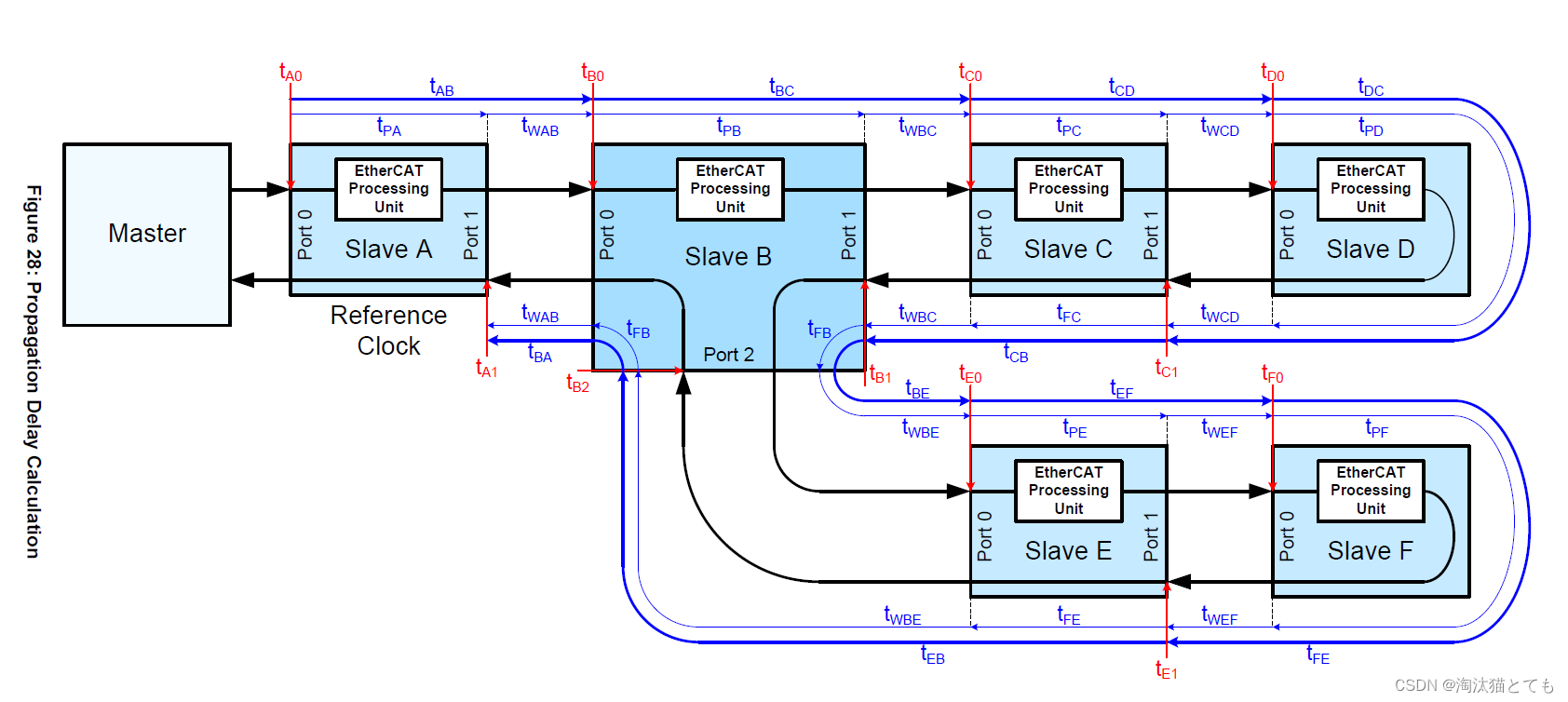 SOEM 源码解析 ecx_configdc_soem 解析-CSDN博客