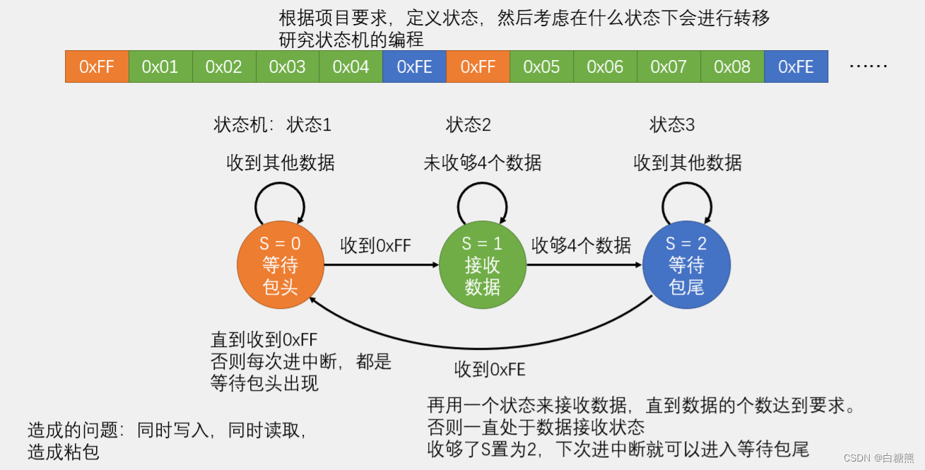 【江科大】stm32:串口hex文本数据接收和发送(代码部分)(下)串口文本模式和hex模式发送数据 Csdn博客