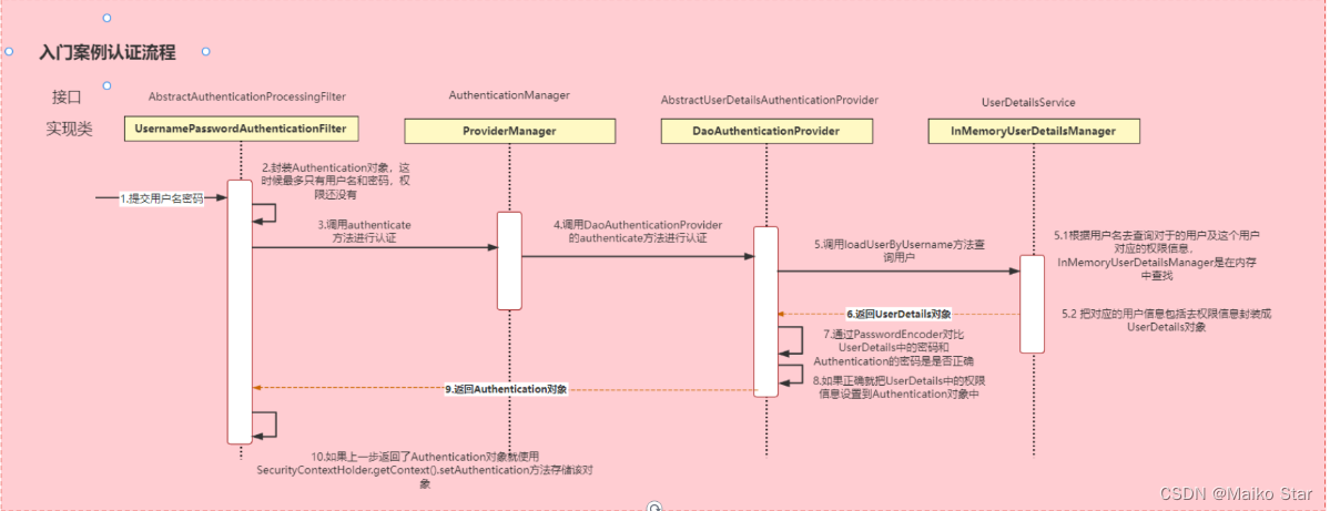 （新）Spring Security如何实现登录认证（原理篇）_springsecurity过滤器链-CSDN博客