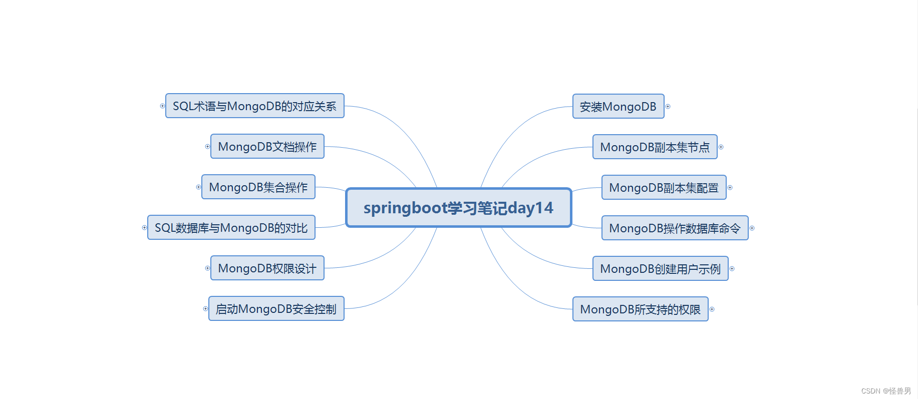 【springboot】springboot学习笔记day14-CSDN博客