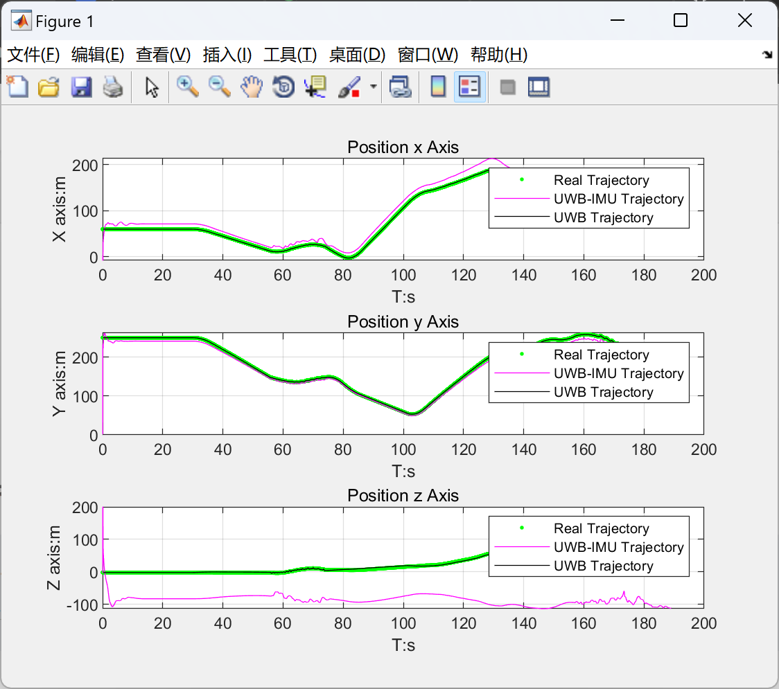 UWB-IMU、UWB定位对比研究（Matlab代码实现）_unity uwb定位-CSDN博客