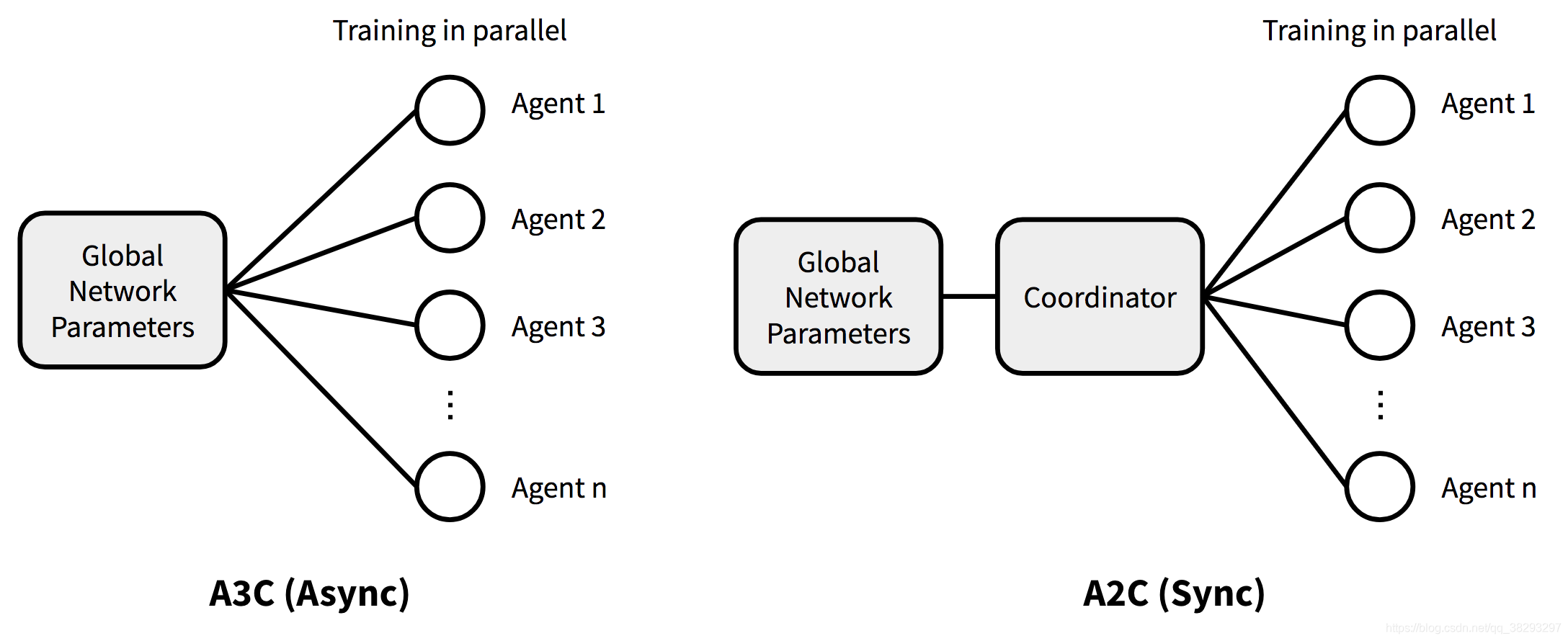 RL策略梯度方法之(五): Advantage Actor-Critic(A2C)_a2c算法 输出层-CSDN博客