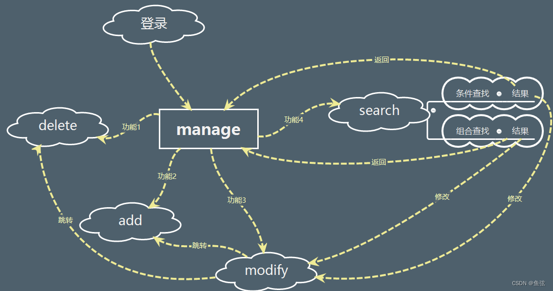 Python实现简单的职工管理系统用python写一个系统目标本系统旨在方便用户对职工信息进行高效管理包括职工 Csdn博客